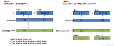 程序猿大战python——深浅拷贝 Csdn博客 程序猿大战python——深浅拷贝 Csdn博客