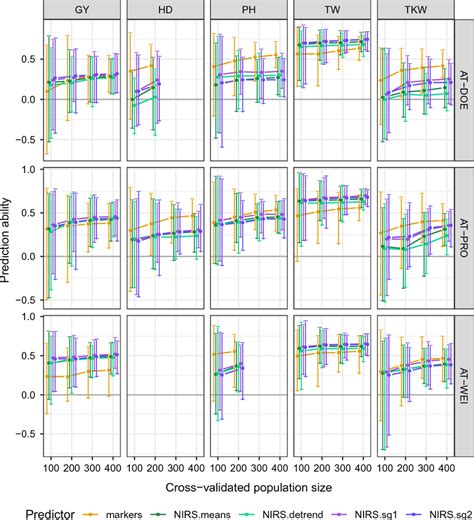 Prediction Ability Mean And Range Of Gblup Markers And Hblup Nirs