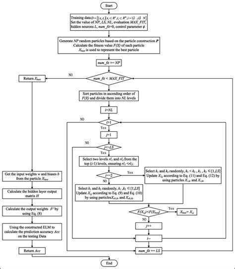 flowchart of the llso elm algorithm download scientific diagram