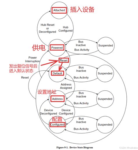 Usb设备编程(一)usb编程教程 Csdn博客 Usb设备编程(一)usb编程教程 Csdn博客