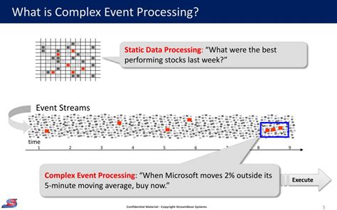 Ppt Streambase Eventflow Visual Programming For Complex Event