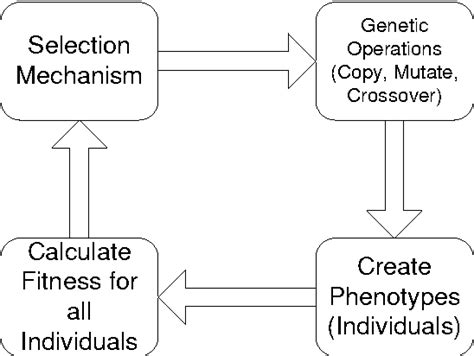 Figure 1 From Fpga Implementation Of A Research System For Adaptive Circuits Using Genetic