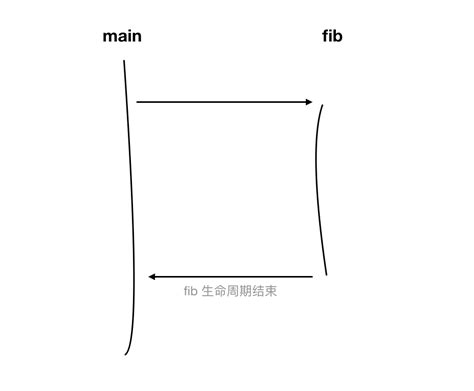 使用 Ucontext 在 C 中实现简易协程 知乎