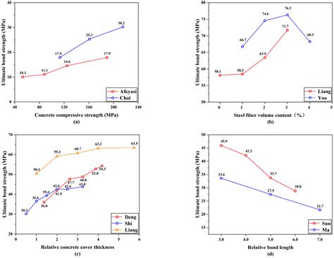 Buildings Free Full Text Review Of Bond Slip Behavior Between Rebar And Uhpc Analysis Of