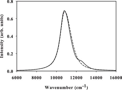 Calculated Electronic Absorption Spectra With Coupling Solid Line And