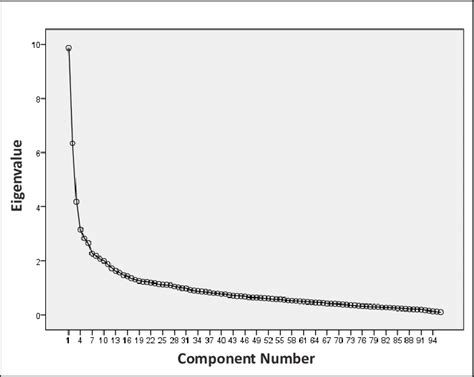 Scree Plot Of Exploratory Factor Analysis Of 96 Items Download Scientific Diagram