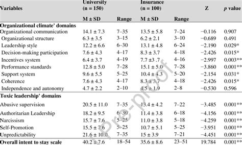 Relationship Among The Variables Under Study In The University And The