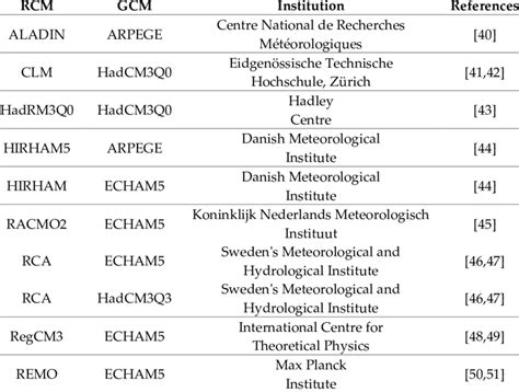 The Regional Climate Models Rcm Used In The Foresee Database The Download Scientific Diagram