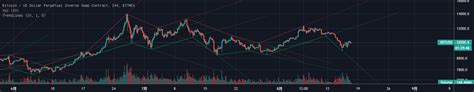 Trendlines Indicator By Discountry TradingView