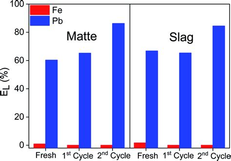 Comparative Leaching Efficiencies Of Lead And Iron From Matte And Slag Download Scientific