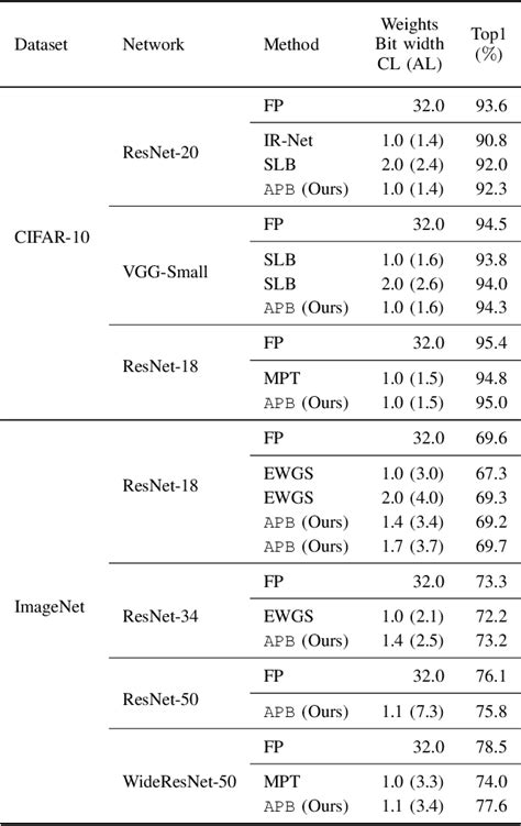 Table Ii From Neural Network Compression Using Binarization And Few Full Precision Weights