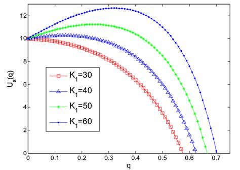 The expected net social benefit vs q for λ λ E G E Download Scientific