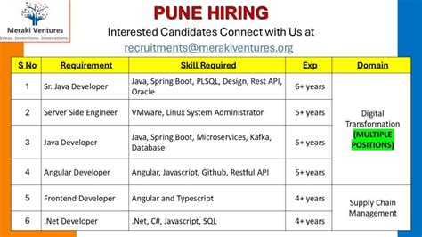 Meraki Ventures On Linkedin Pune Javadeveloper Springboot Serversideengineer Angular