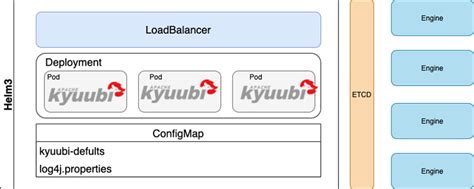 Apache Kyuubi High Availability Cloud Native Implementation By Apache
