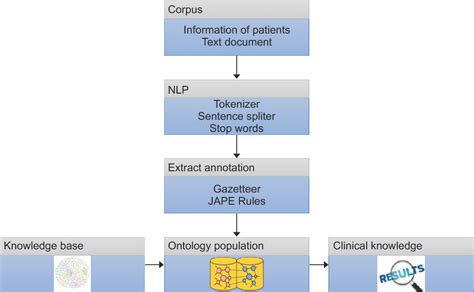 Figure 1 From Design And Construction Of A Nlp Based Knowledge Extraction Methodology In The