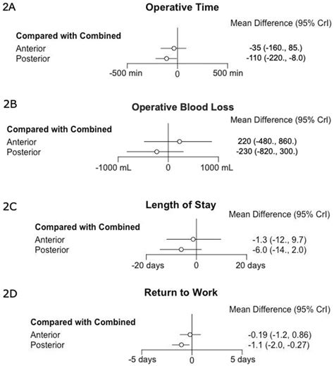 Figure2 Forest Plots Of Meta Analysis Of The Following Variables A