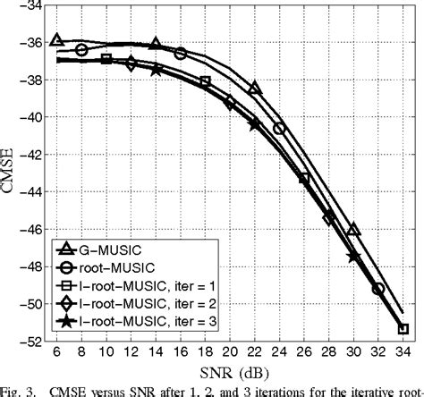 Figure 1 From Iterative Root Music Algorithm For Doa Estimation