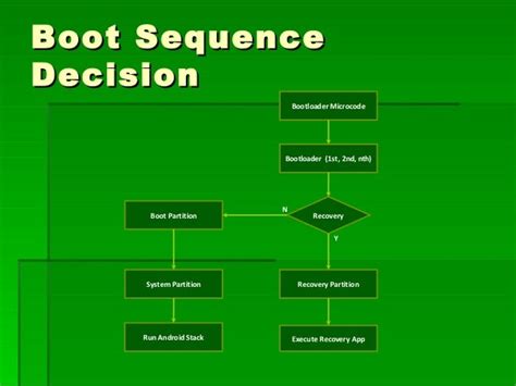 Learning Aosp Android Booting Process