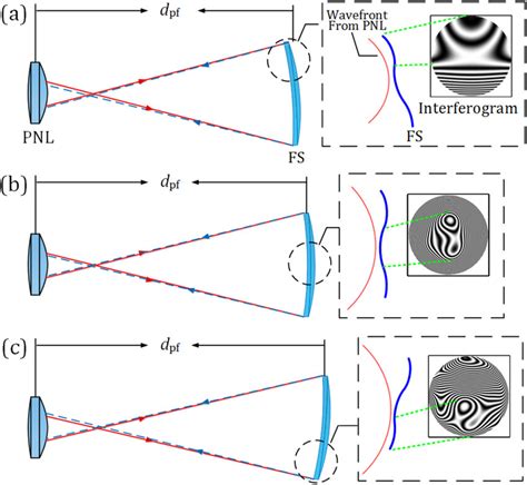 Locally Resolvable Interferograms At Different Location In The