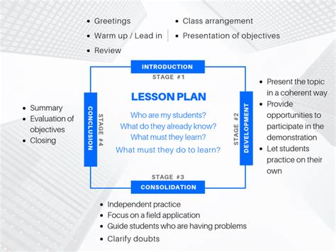 Apply These 4 Stages In You Lesson Planning First Identify And Select Aims Then Choose The