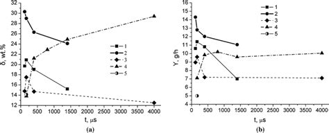Mass Yield Of 1 Nd Y2o3 Nanopowder A And Productivity Of Its Download Scientific Diagram