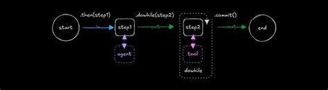 Branching Merging Conditions Workflows Mastra Docs