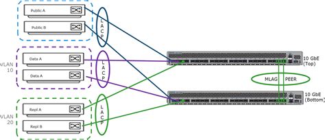 Ecs Switch Configuration For Network Separation Dell Ecs Networking Best Practices Dell