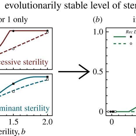 The Evolutionarily Stable Level Of Sterility Under Single N 1 Versus Download Scientific