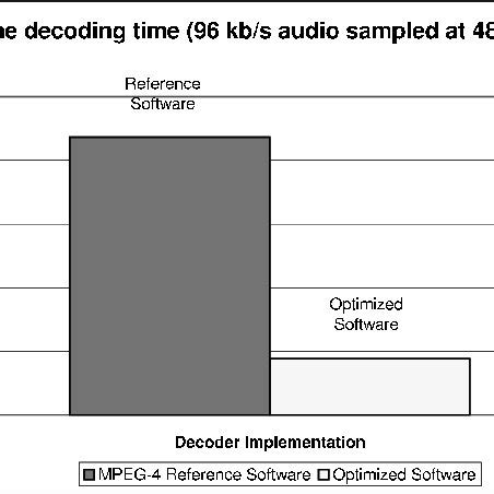 MPEG 4 AAC Decoder Performance Download Scientific Diagram