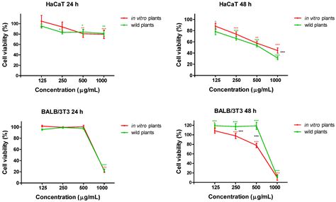 Antitumor Activity Of Whole Plant Extracts From In Vitro Cultured And Wild Growing Clinopodium