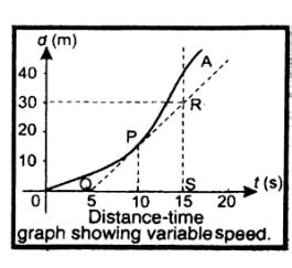 Sketch A Distance Time Graph For A Body Moving With Variable Speed ClassNotes Ace Your Exams