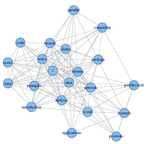 Social Network Analysis Using R The Digital Transformation People