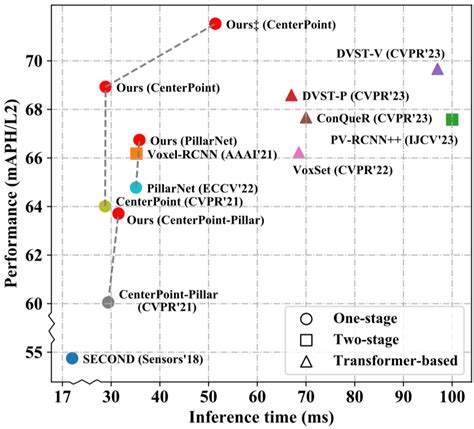 [论文审查] Decoupled And Interactive Regression Modeling For High Performance One Stage 3d Object