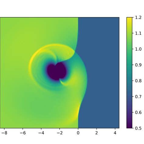 Schematic Diagram Of Initial Flow Field And Computational Domain Of 2d Download Scientific