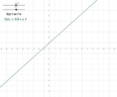 일차함수의 그래프의 성질 기울기 Geogebra