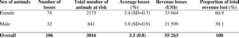 Overall Losses Of Large Stock According To Sex From To Download Table