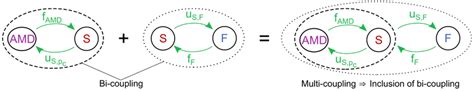 suggested communication patterns for multiply partitioned numerical