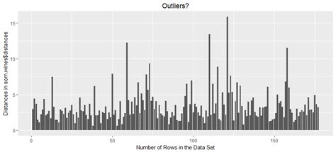 R Som Kohonen Package Outlier Detection Stack Overflow