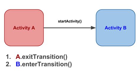 Material Animations Android Transition Animations Explanation With Examples