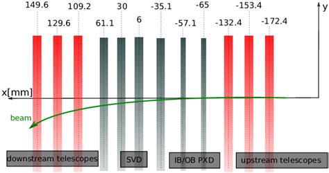 Experimental Setup In The Test Beam Experiment The Beam Green Enters Download Scientific