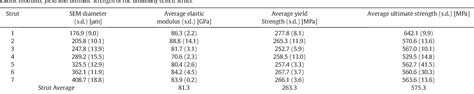 Table 1 From A Validated Finite Element Analysis Procedure For Porous Structures Semantic Scholar