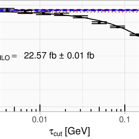 τ Cut Dependence Of The Z→ ν ¯ νγ Nlo Cross Section Coefficient With