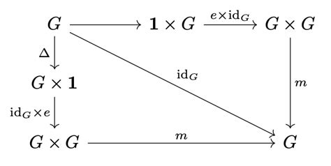 Tikz Styles Typing A Commutative Diagram Using Tikzcd Tex Latex