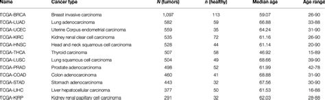 Tcga Data Sets Used In This Study Download Table
