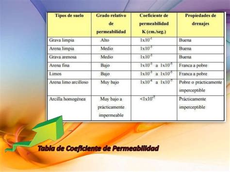 Permeabilidad De Los Suelos