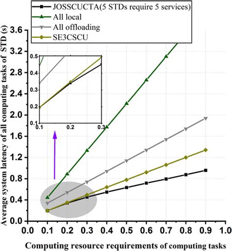 Frontiers Computing Task Allocation For Power Internet Of Things Including Renewable Energy