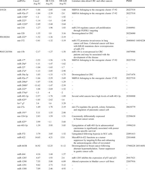 Mirnas Commonly Deregulated In All Colon Cancer Cell Lines After