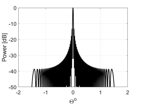 The Ipr Of The Array Along The Virtual Elements After Phase Download Scientific Diagram