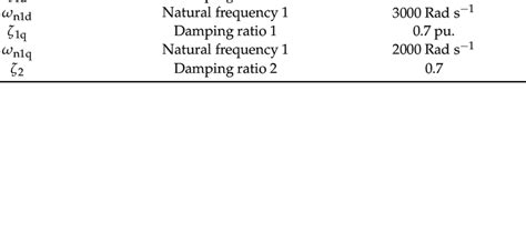 Currenttorque And Speed Regulation Parameters Download Scientific