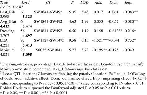 Carcass And Meat Quality Traits With Significant Qtl Effects When Age